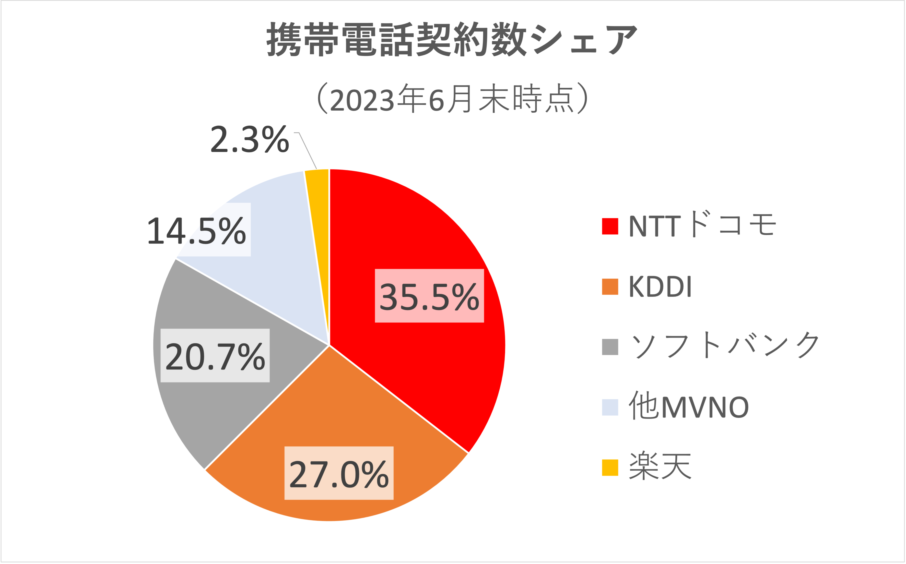 【通信：業界研究】大手キャリア4社（NTTドコモ・ソフトバンク・KDDI・楽天）を比較！業績比較・ランキング・平均年収・社風／強みの違い｜就活サイト【ONE CAREER】