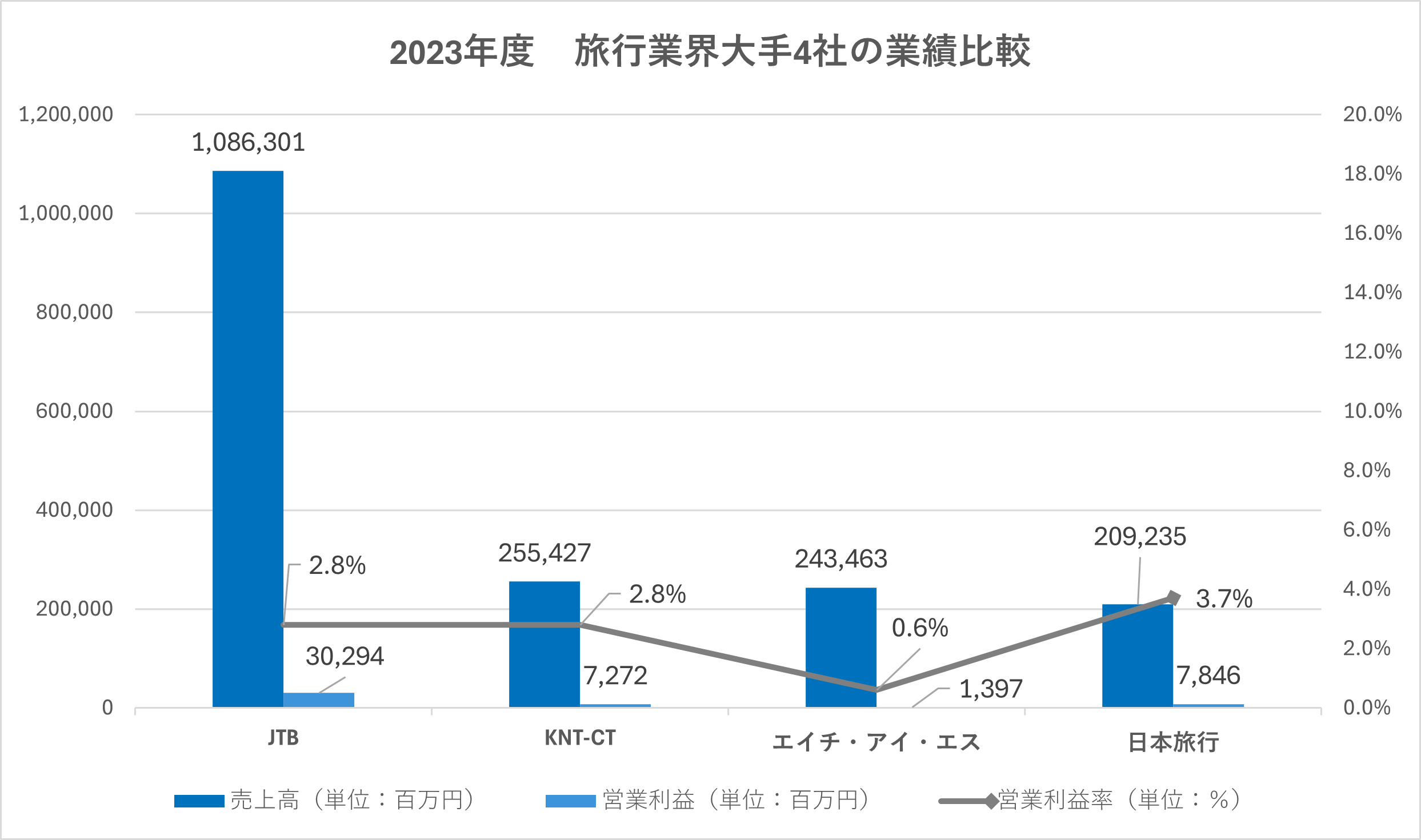 【業界研究：旅行業界】「JTB、KNT-CT、HIS、日本旅行」大手旅行会社4社それぞれの強みや社風、給料を徹底比較！｜就活サイト【ワンキャリア】
