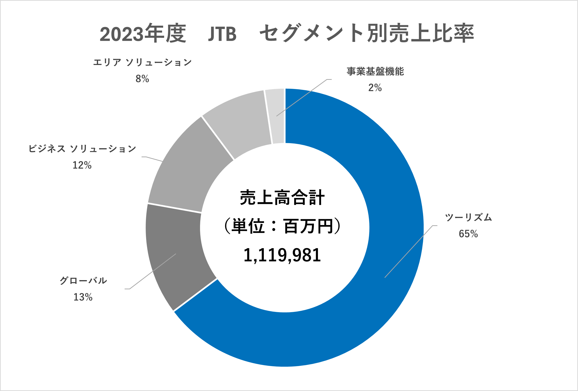 【業界研究：旅行業界】「JTB、KNT-CT、HIS、日本旅行」大手旅行会社4社それぞれの強みや社風、給料を徹底比較！｜就活サイト【ワンキャリア】