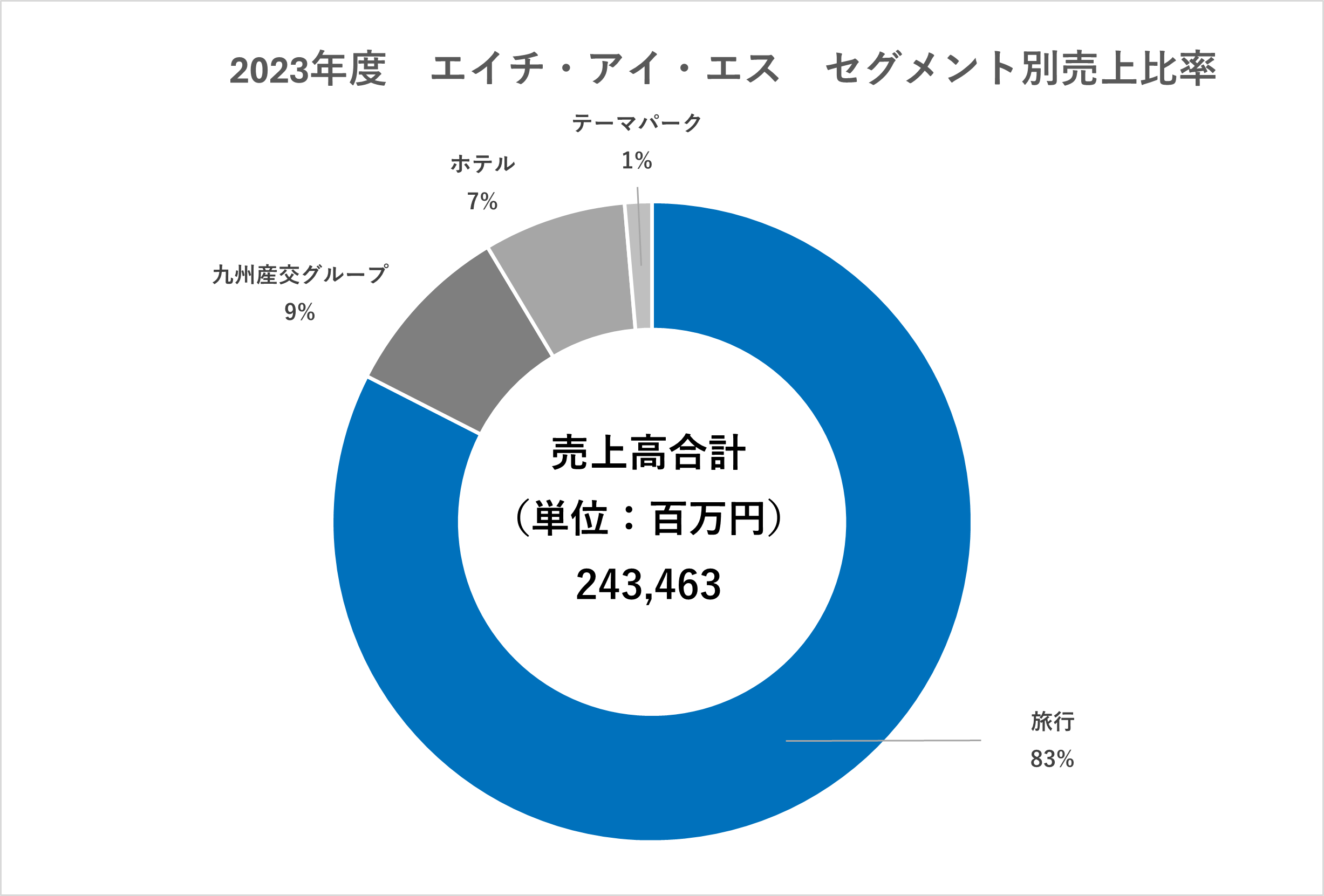 【業界研究：旅行業界】「JTB、KNT-CT、HIS、日本旅行」大手旅行会社4社それぞれの強みや社風、給料を徹底比較！｜就活サイト【ワンキャリア】